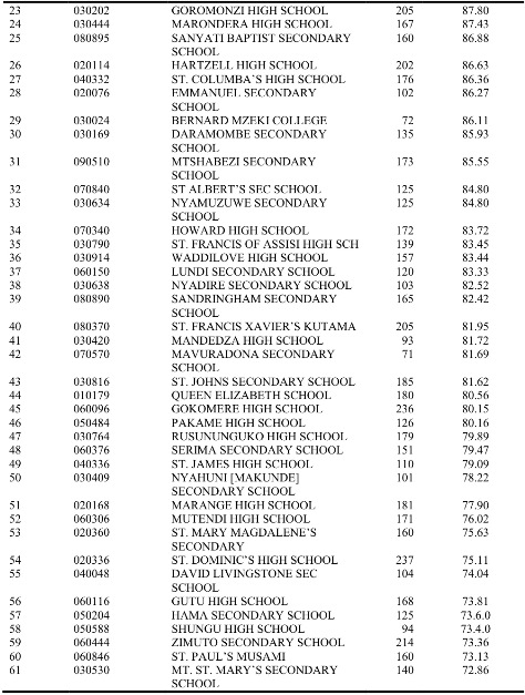 Best ‘‘O’’ Level schools in Zimbabwe – Nehanda Radio